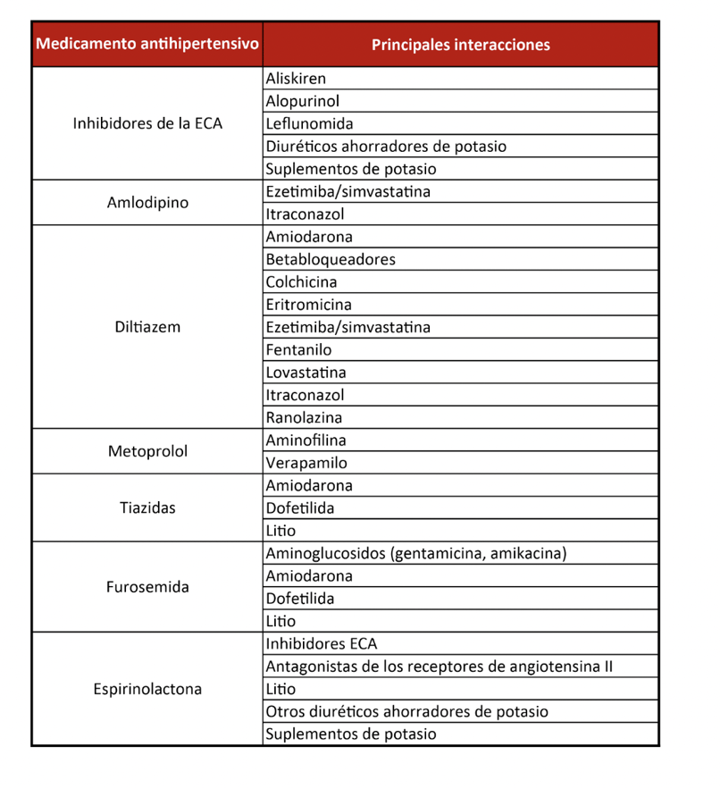 Tratamiento de la hipertensión arterial en adultos mayores